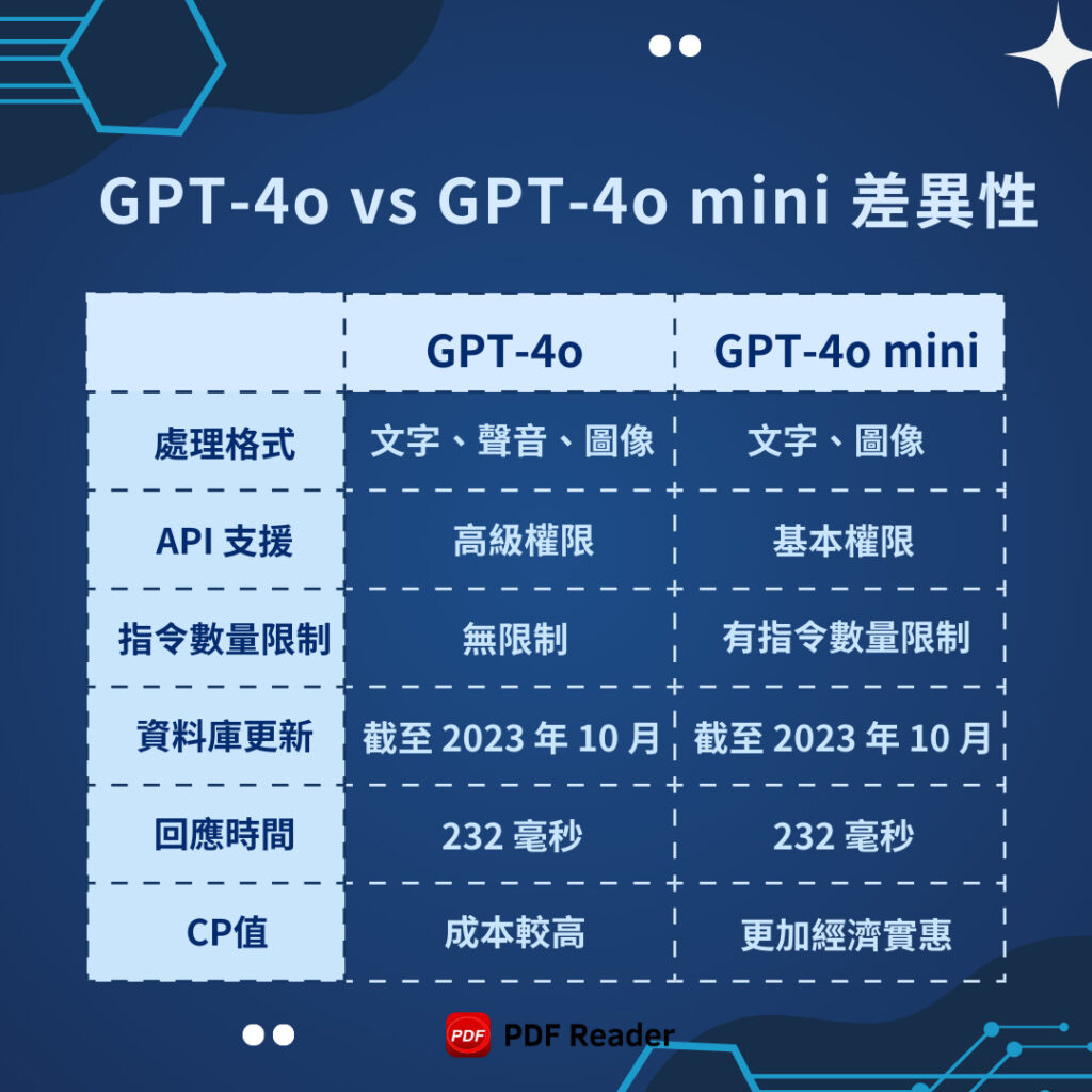 Chat GPT - 4o vs 4o mini 差別在哪？功能差異&亮點分析一覽
